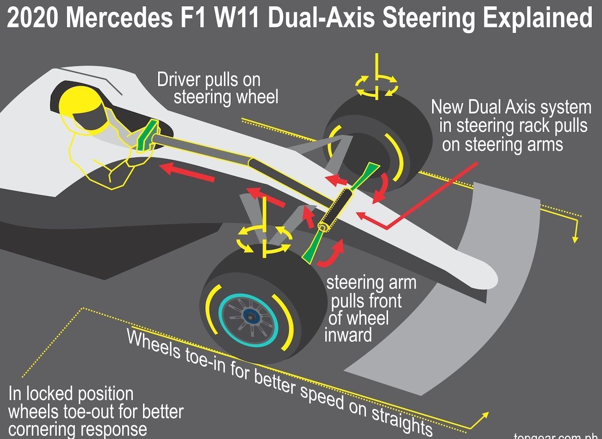 How Mercedes F1's Dual Axis Steering Works