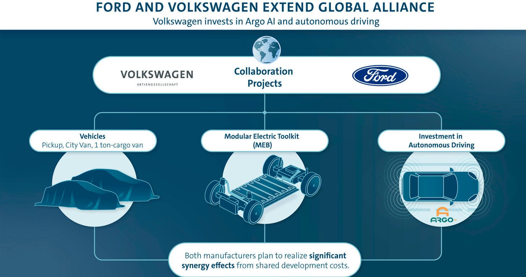 Ford, Volkswagen Sign New Agreement For Joint Projects