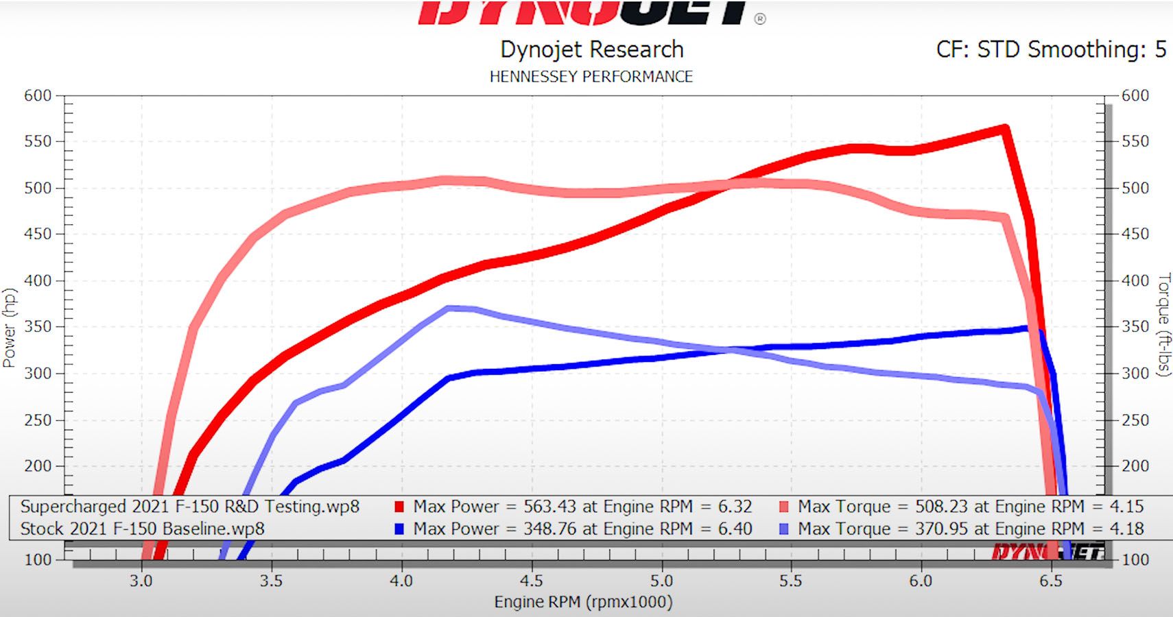 Watch Hennessey's Supercharged Ford F-150 Blast Out A Dyno Run