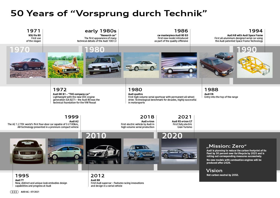 50 Years of Audi 'Vorsprung Durch Technik'