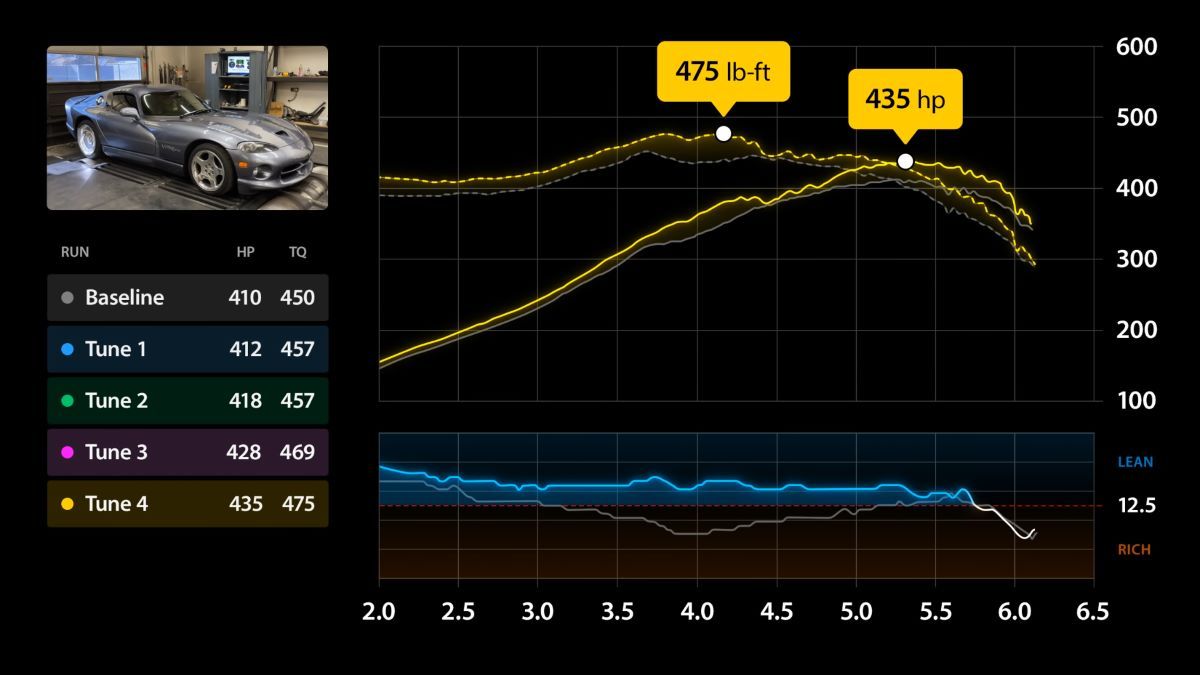 Dodge Owner Shares Simple Tuning Process Behind Stock Viper's Power Upgrade