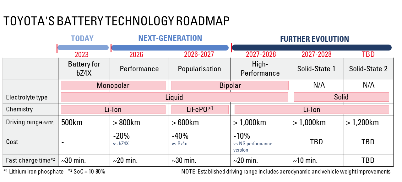 Here's When You Can Expect To See EVs With 600+ Mile Range